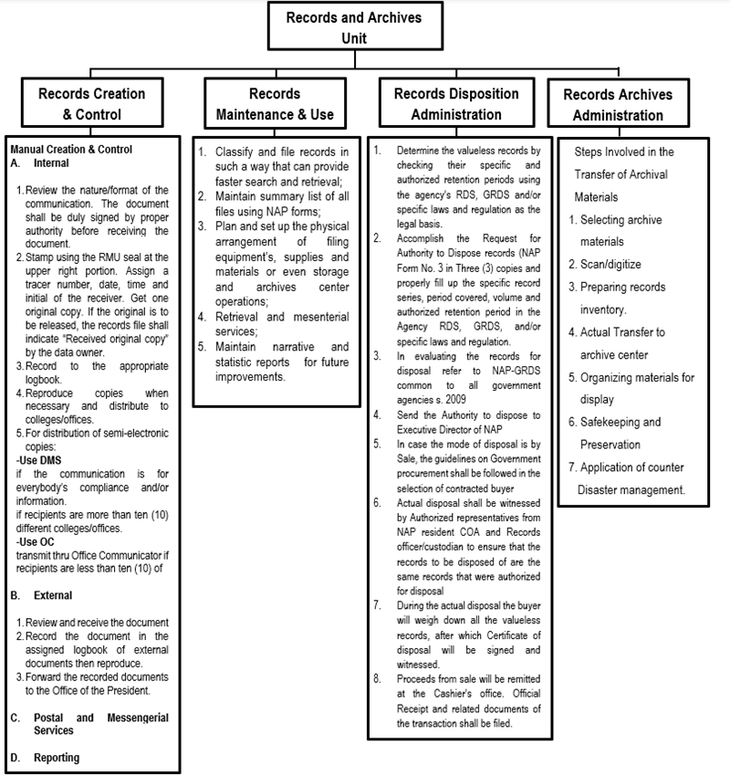 Functional Chart - Tarlac State University