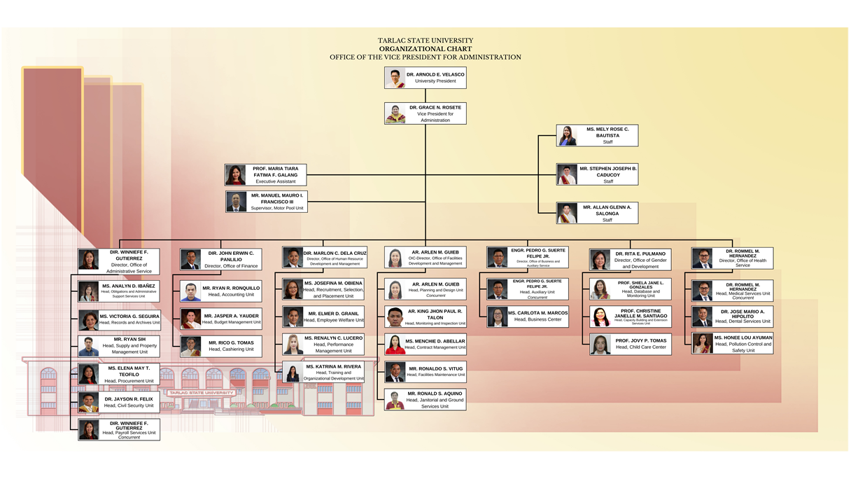 Organizational Chart - Tarlac State University