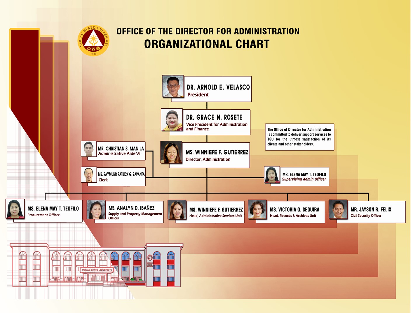Organizational Chart - Tarlac State University